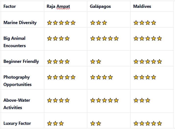 Raja Ampat vs Galápagos vs Maldives: Which Is Better For Your 2026 ...